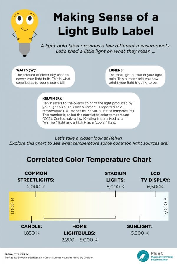 Modern Light Bulb Labeling – Pajarito Environmental Education Center